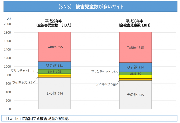 Snsトラブルの発生件数は増加傾向に!トラブルの詳細と対策方法を徹底解説!